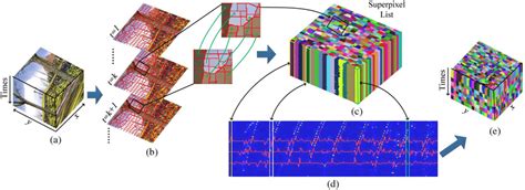 The Framework Of Our Regular Supervoxel Method B The Index For Each