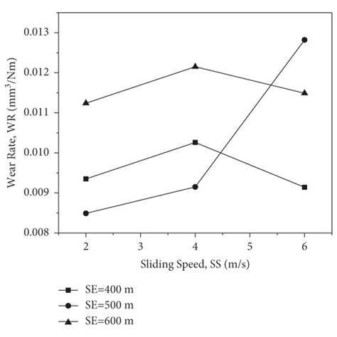 Interaction Between Ss And Se Levels At Ld 50 N Download High