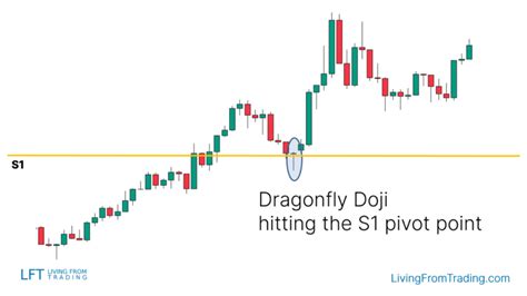 Dragonfly Doji Candlestick Pattern What Is And How To Trade Living