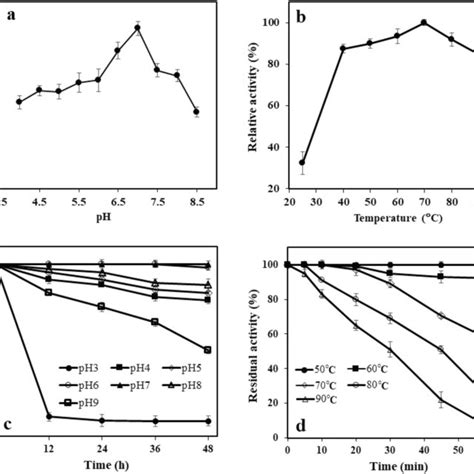 Effect Of Ph And Temperature On Activity And Stability Of Amylase