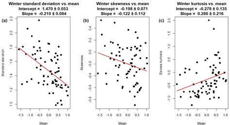 Relation Between Higher Moments Of The Daily North Atlantic Oscillation
