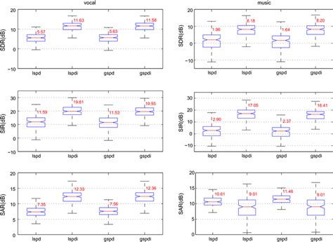 Separation Performance For The Vocal Left And Music Right Via The
