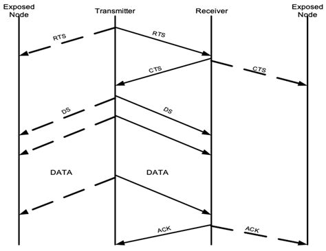 Hidden And Exposed Terminal Problem In Mobile Computing Qlerosr
