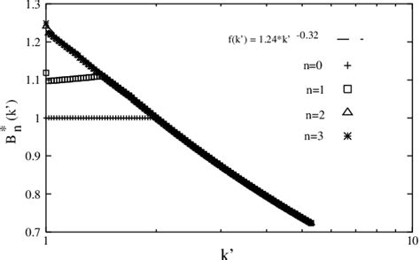 Figure 1 From Statistical Theory Of Magnetohydrodynamic Turbulence Recent Results Semantic