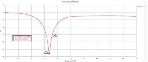 Theory For Pcb Resonator With Special Kind Of Mode Forum For Electronics