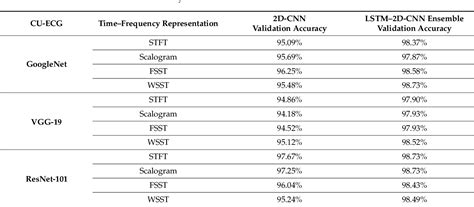 Table 1 From Personal Identification Using An Ensemble Approach Of 1d Lstm And 2d Cnn With