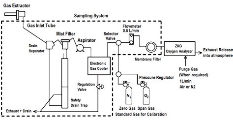 Calibration And Troubleshooting Of Oxygen Analyzer