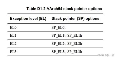 Arm开发中几个常见的寄存器详解 知乎