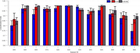 Mean Classification Accuracy And Standard Deviation Per Subject Over 10