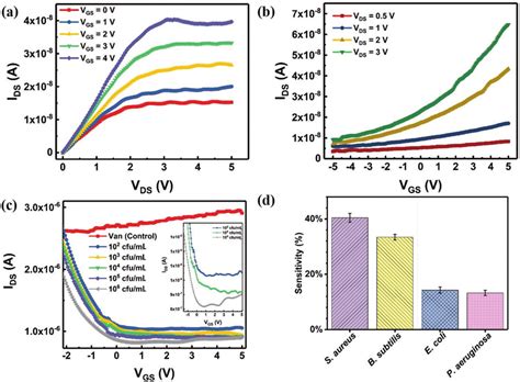 Electrical Characterization Of Mos 2 Fet Biosensor A Output Download Scientific Diagram