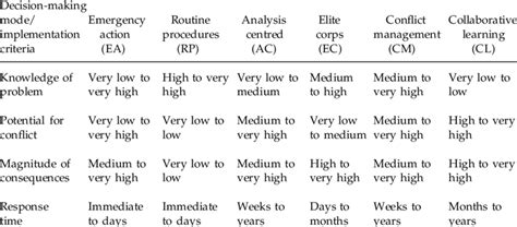 Matching Decision Making Modes To Criteria For Their Implementation Download Table