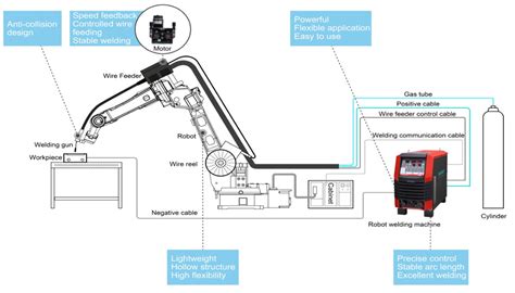 Rjh605e 6 Axis Arc Welding Robot Spot Welding Robot Robotic Arc And