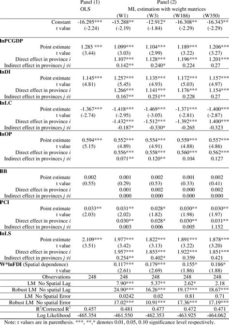 Determinants Of Fdi With Different Weight Matrices For Spatial