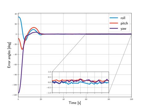 euler angles for a single episode of the sc with flexible appendages