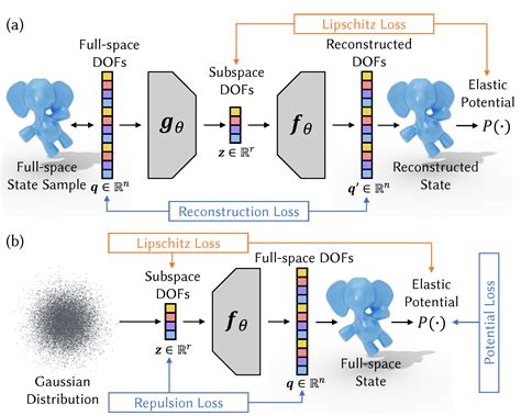 accelerate neural subspace based reduced order solver of deformable