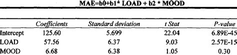 Coefficients Standard Deviations T Stats And P Values For The