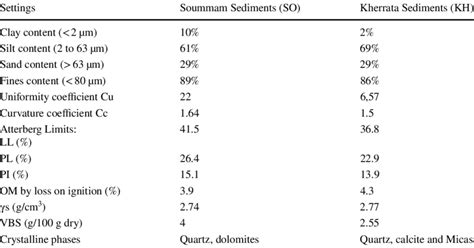 Physical Characteristics And Mineralogical Elements Of Sediments Download Scientific Diagram