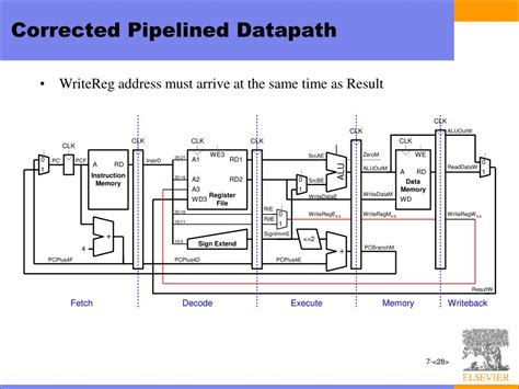 Ppt A Pipelined Processor Powerpoint Presentation Free Download Id 3226969