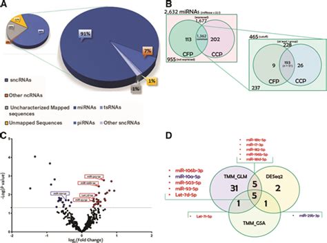 circulating small noncoding rna profiling as a potential biomarker of