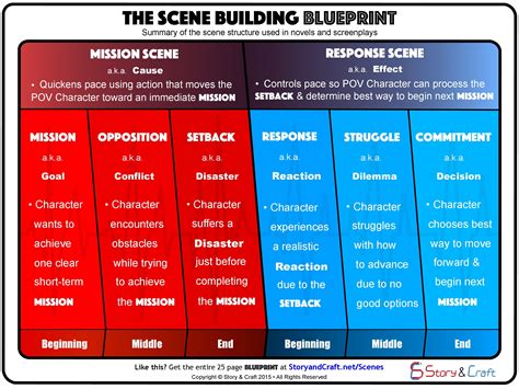 100 Story Structure And Plot Ideas Novel Writing Writing Tips Writing