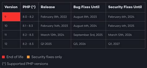 Laravel Est Disponible Quoi De Neuf