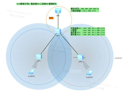 由浅入深玩转华为wlan— 6 直连二层组网 直接转发方式组网