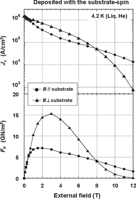 Figure 1 From Jc Anisotropy And The Columnar Grain Texture In Mgb2 Thin Films Semantic Scholar
