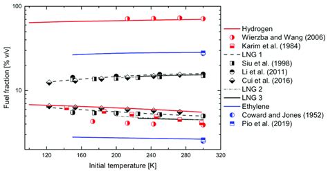 Comparison Of Flammability Limits Of Estimated By Using Kibo Lines Download Scientific