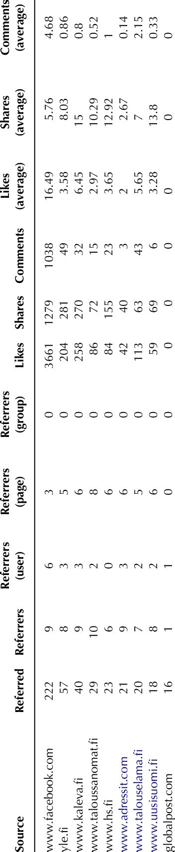 Excerpt Of Data Table With Focus On Links And Their Escalated Activity Download Scientific Diagram