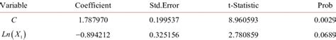 Analysis Of Ols Regression Results 表 1 Ols 回归结果分析 Download