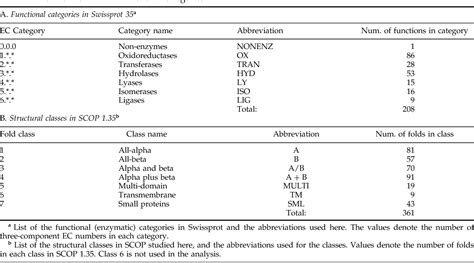 Table 1 From The Relationship Between Protein Structure And Function A Comprehensive Survey