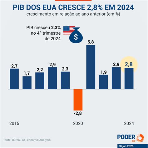 Pib Dos Eua Cresce 2 3 No 4º Trimestre E 2 8 Em 2024
