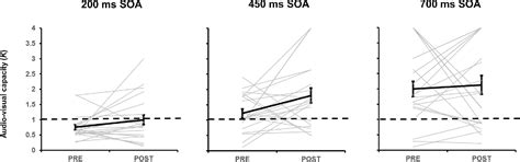 Figure 1 From The Contribution Of Perceptual Factors And Training On