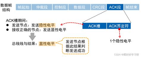 Can Bus 数据链路层canbus Rtr Csdn博客