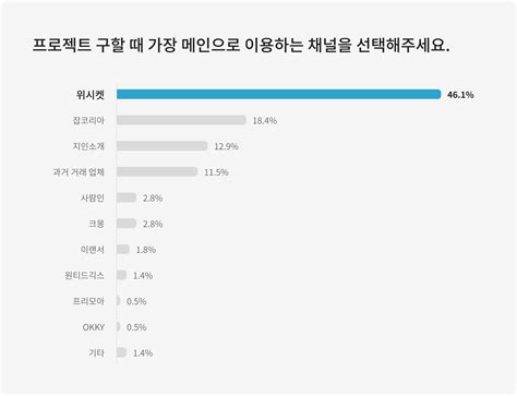 2022 프리랜서 개발자 트렌드 리포트 요즘it