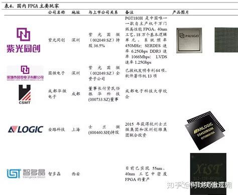国产fpga的机遇与挑战 知乎