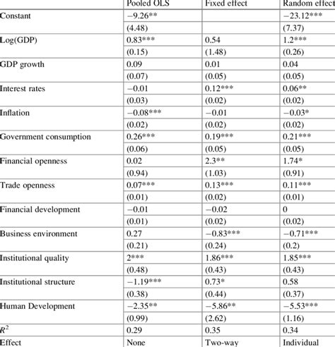 Regression Results From Parametric Models Download Scientific Diagram