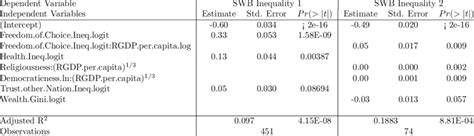 Models To Predict The Inequality In Satisfaction And Inequality In Download Scientific Diagram