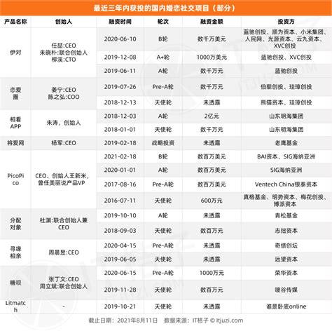 婚恋社交创业的100种方式创业观察i黑马