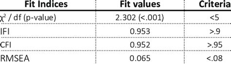 Fit Indices For The Structural Model Source Primary Data Download
