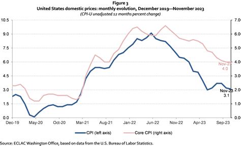 United States Economic Outlook Third Quarter Of 2023 Cepal
