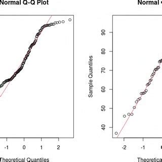 The Histogram And The Normal Q Q Plot For The Babe S Average Score Download Scientific