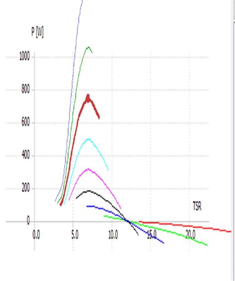 Power P Vs Tip Speed Ratio TSR Above Fig Shows Graph Of Power Download Scientific