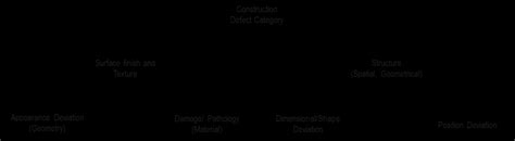 Category Of Potential Deviations And Quality Defects In Construction