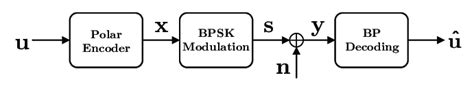 an overview of polar encoding decoding system download scientific