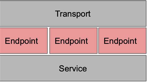 Microservices In Go Using The Go Kit Dev Community