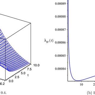 The Plot Of The Failure Rate Of The Network In Example Download Scientific Diagram