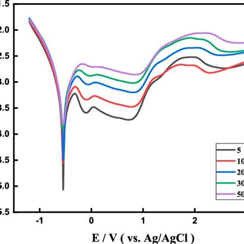 Potentiodynamic Polarisation Curves Of A Ti Electrode In 12 0 Wt Hcl Download Scientific