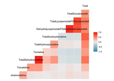💻🧰📊🥳 Visualizing Correlations