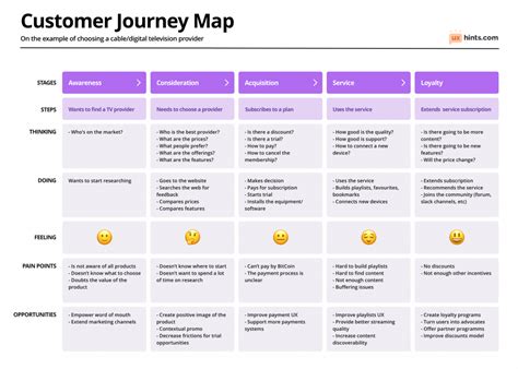 Customer Journey Map Template Ux Hints